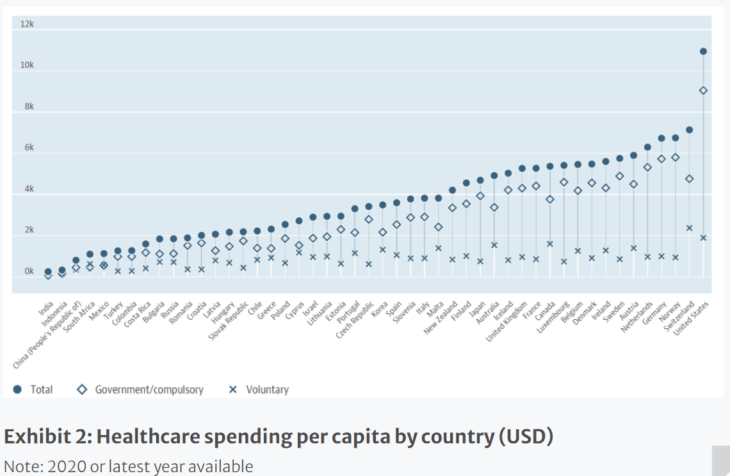 Healthcare Spending per Capita by Country 2020: Chart ...