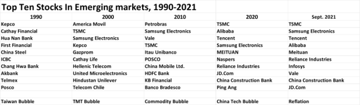 The Top 10 Stocks in Emerging Markets 1990 to 2021 | TopForeignStocks.com