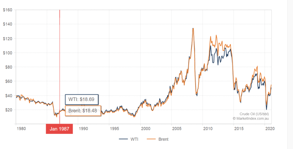 Two Charts on Crude Oil Prices | TopForeignStocks.com
