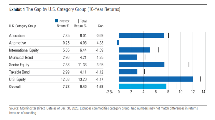 On The Gap Between Investor Returns And Fund Returns | TopForeignStocks.com