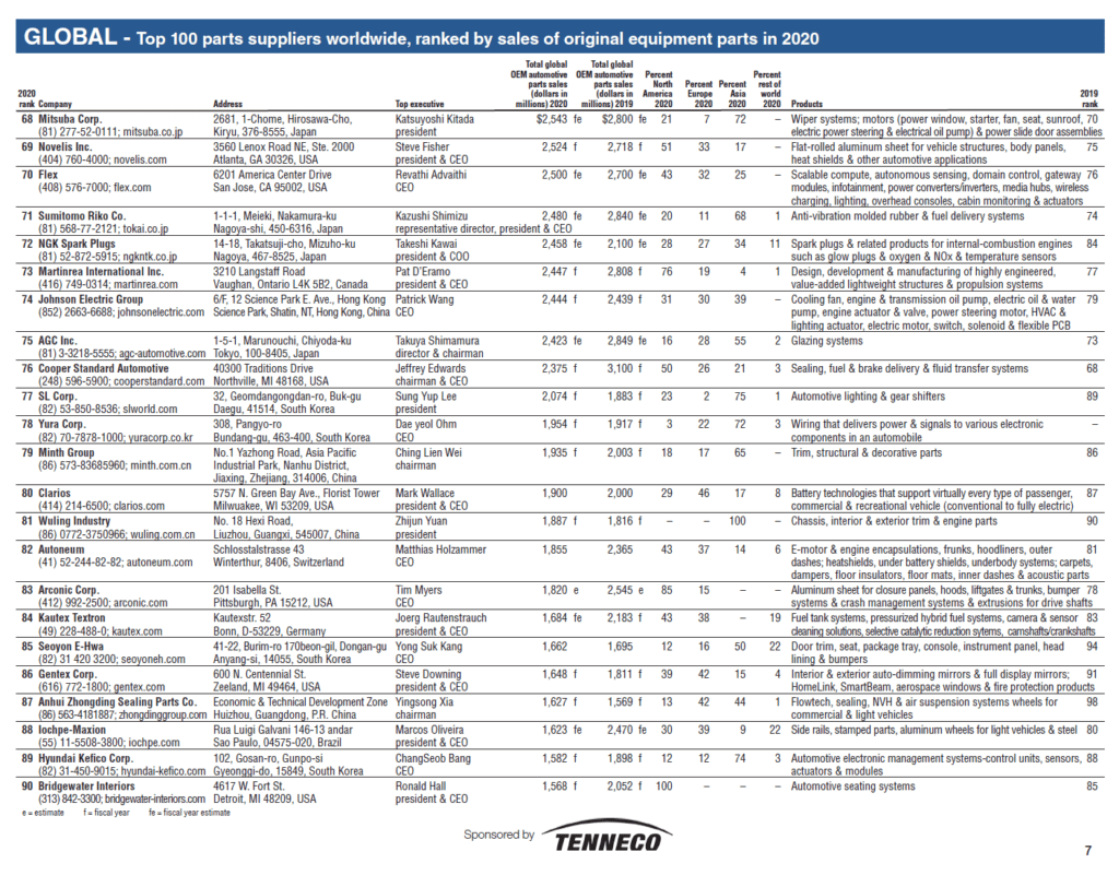 The Top 100 Global Auto Parts Suppliers 2020: ChartTopForeignStocks.com