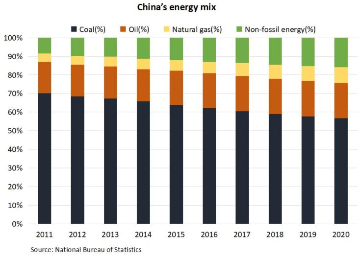 China’s Energy Composition 2011 To 2020: Chart | TopForeignStocks.com