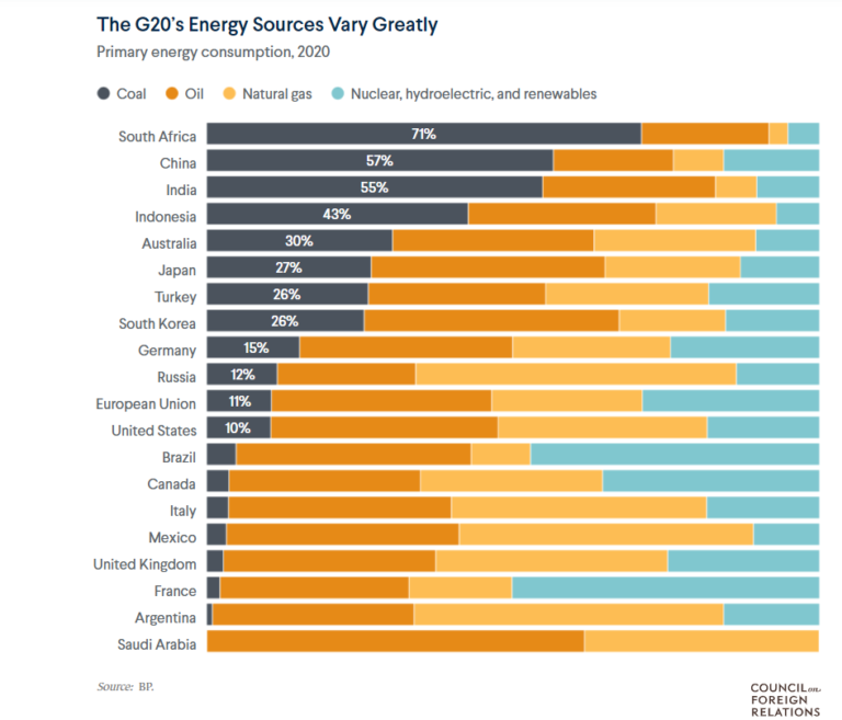The Sources of Energy of G20 Countries: Chart | TopForeignStocks.com