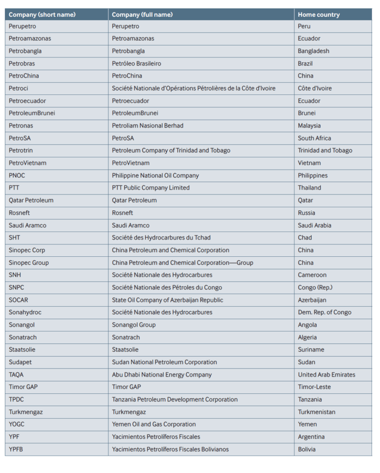 National Oil Companies List by Country | TopForeignStocks.com