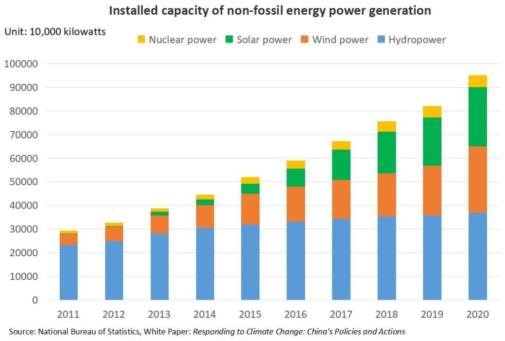 China’s Energy Composition 2011 To 2020: Chart | TopForeignStocks.com