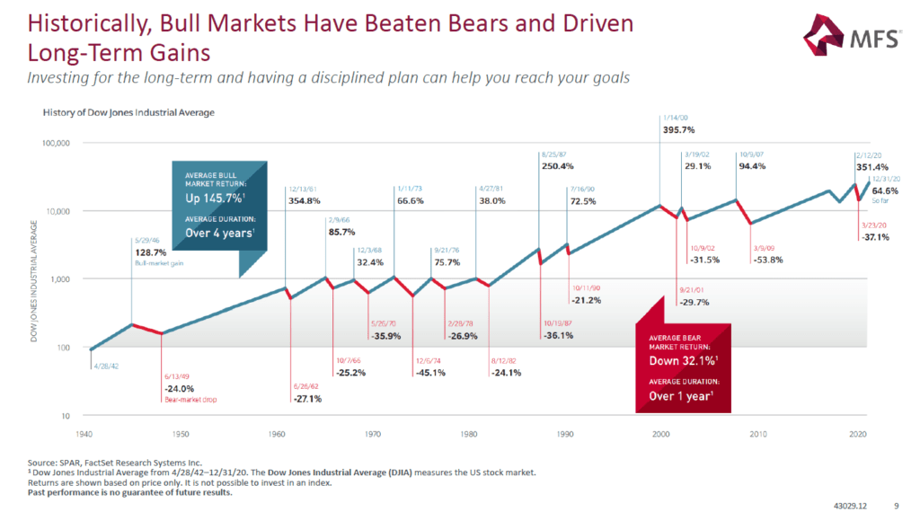 Bull Markets vs. Bear Markets From 1942 To 2020: Chart ...