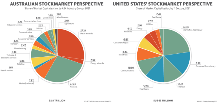 Comparing the Stock Market Weightings of Australia and USA ...