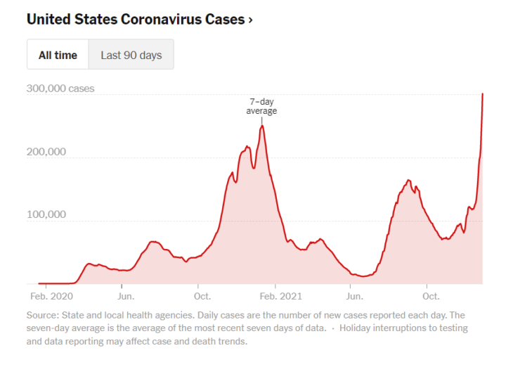 Covid-19 Levels Soar Across The U.S. | TopForeignStocks.com
