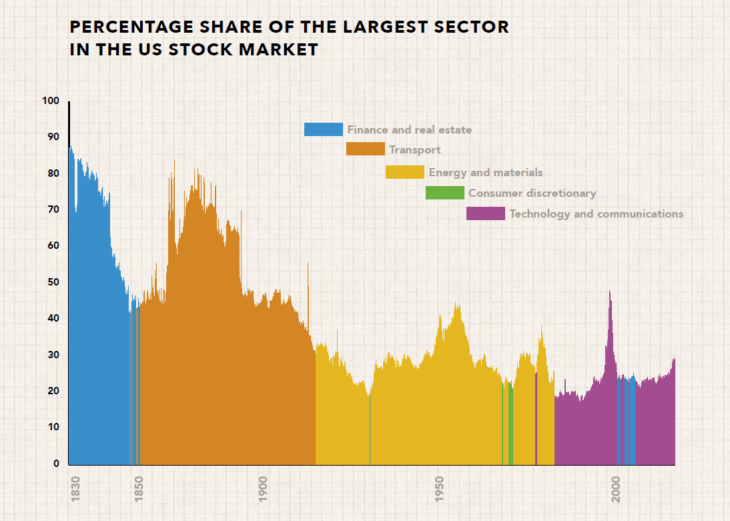 Concentration in the US Equity Market in the Long Term ...