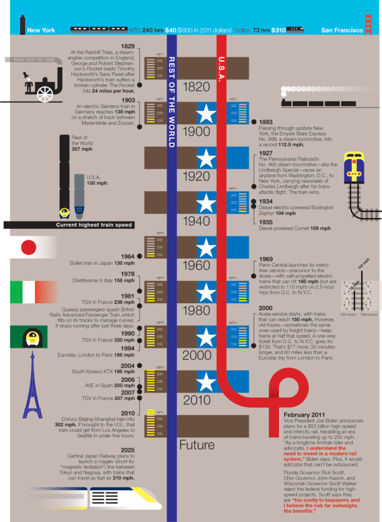 U.S. vs. Rest of the World in Rail Transportation Development ...
