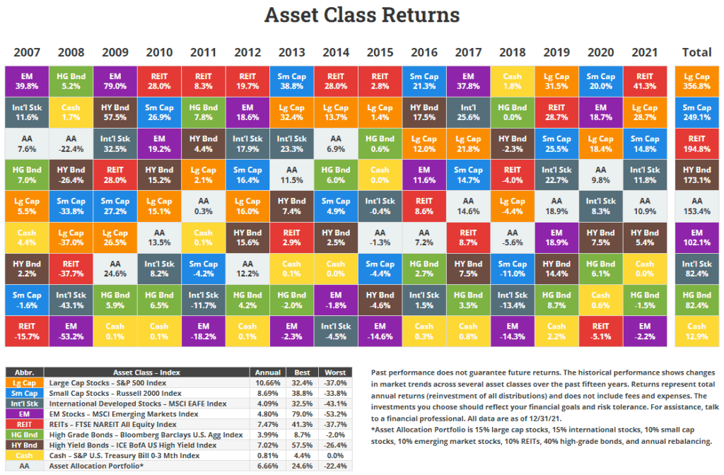 Asset Class Annual Total Returns From 2007 To 2021: Chart ...