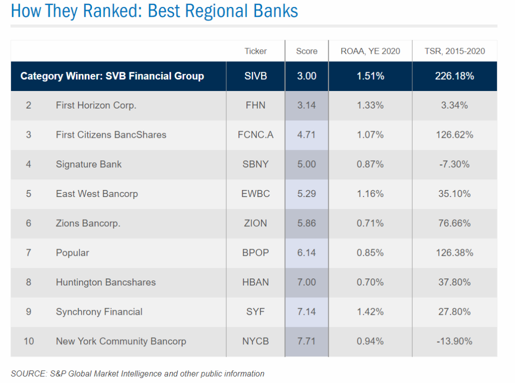 Bank Director: The Best Regional, Emerging Regional, Small Regional and ...