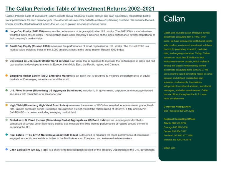 The Callan Periodic Table of Investment Returns 2002 To ...