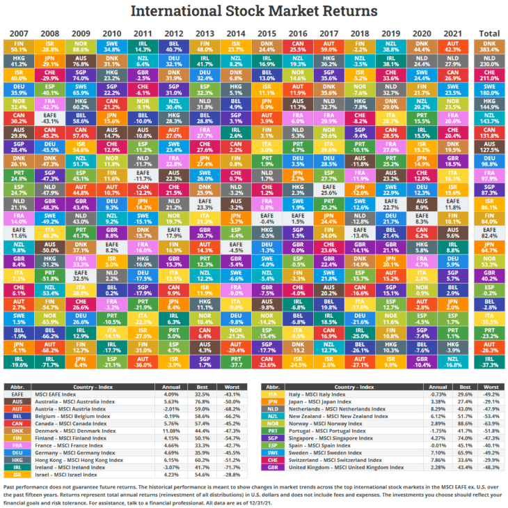 Developed Markets Annual Returns By Country From 2007 To 2021: Chart ...