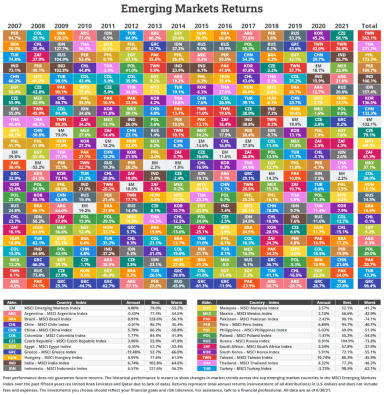 Emerging Market Annual Returns By Country From 2007 To 2021: Chart ...