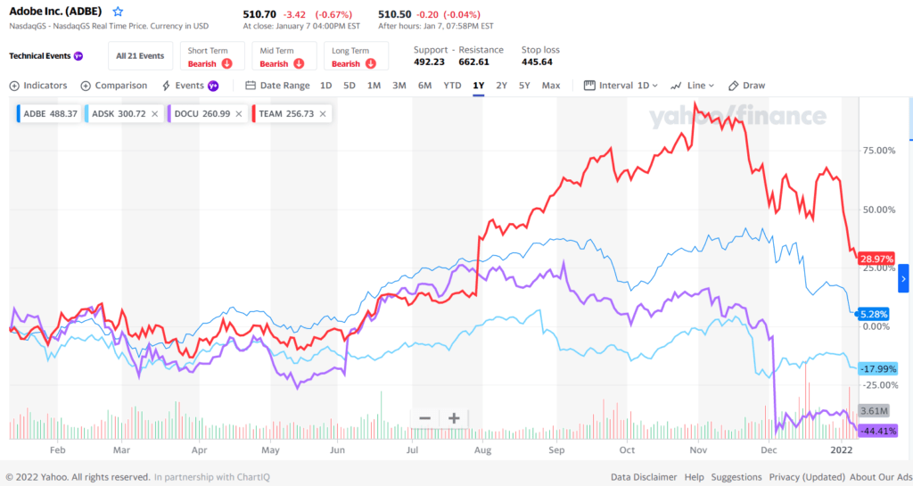 Fact of the Day: Many Nasdaq Stocks Are In Bear Markets ...