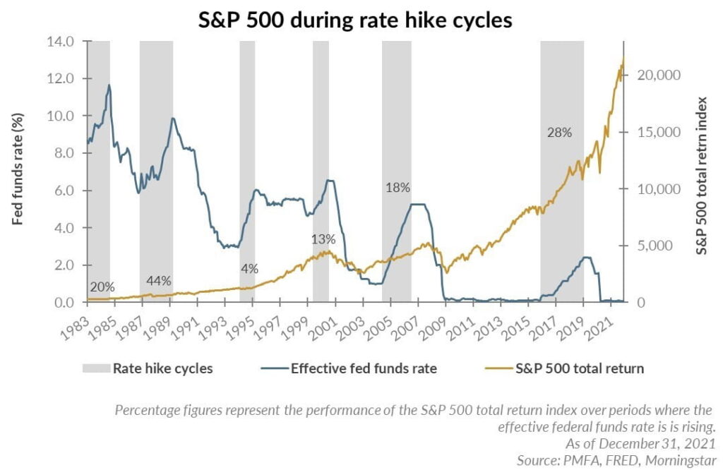 Performance of S&P 500 Index When Interest Rate Rises ...