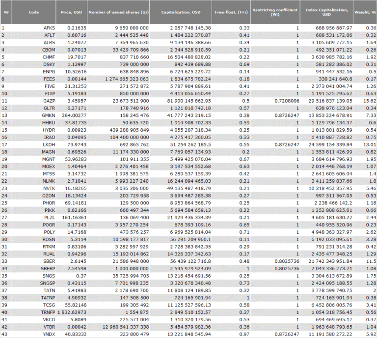 The Complete Components of the Russia RTS Index | TopForeignStocks.com
