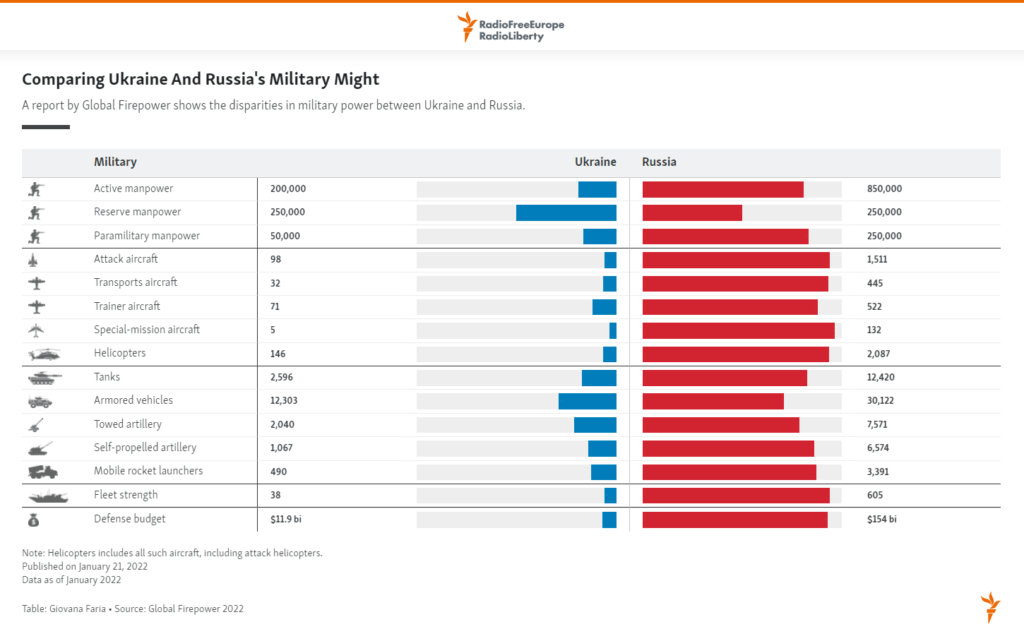 Comparing the Military Might of Russia and Ukraine: Infographic ...