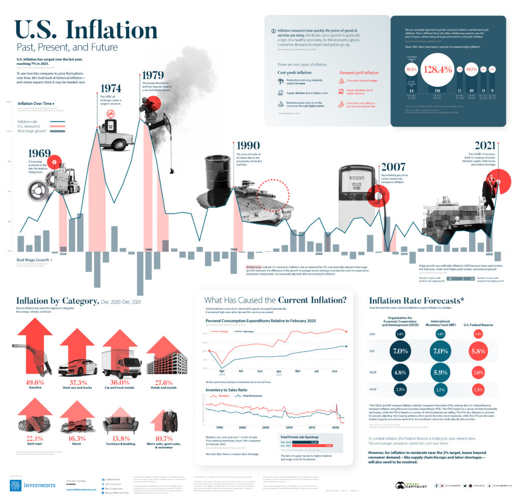 U.S. Inflation – Past, Present and Future: Infographic ...
