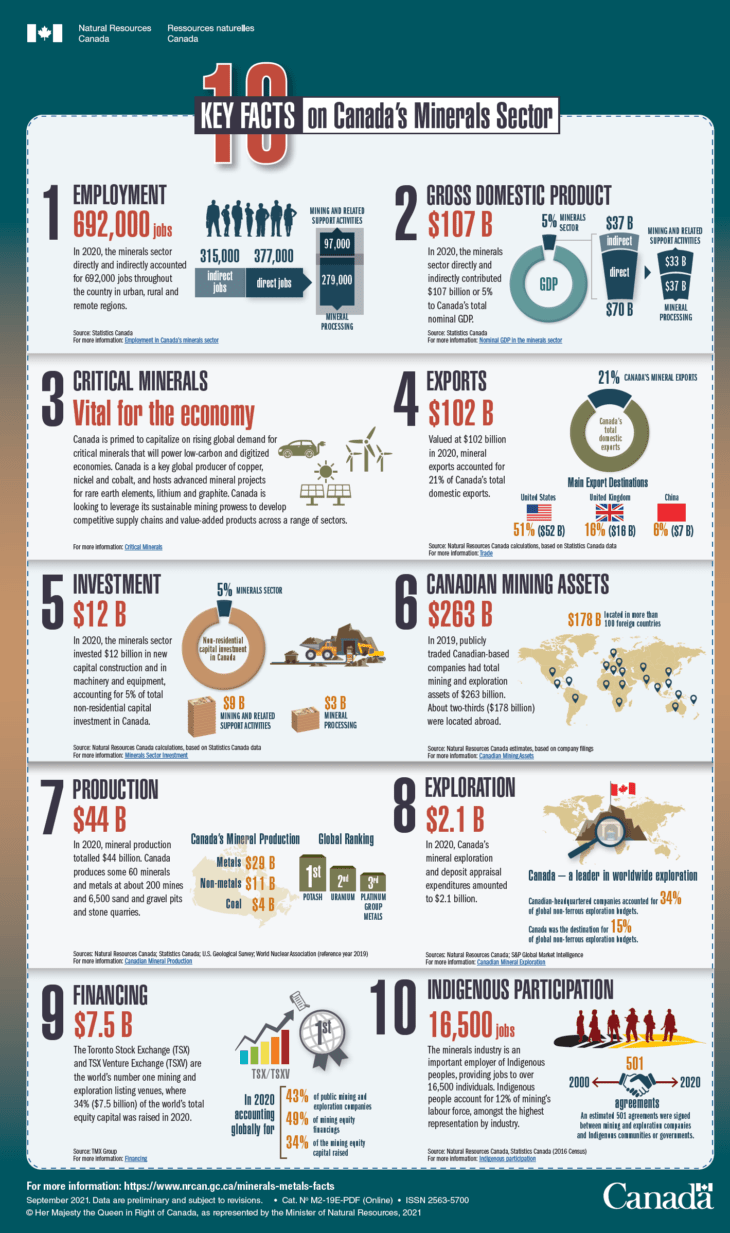 10 Key Facts on Canada’s Minerals Sector: Infographic ...