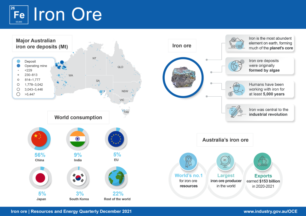 Australia’s Iron Ore: Infographic | TopForeignStocks.com
