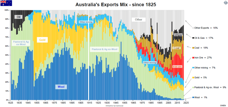 Australia’s Exports Composition Since 1825: Chart | TopForeignStocks.com