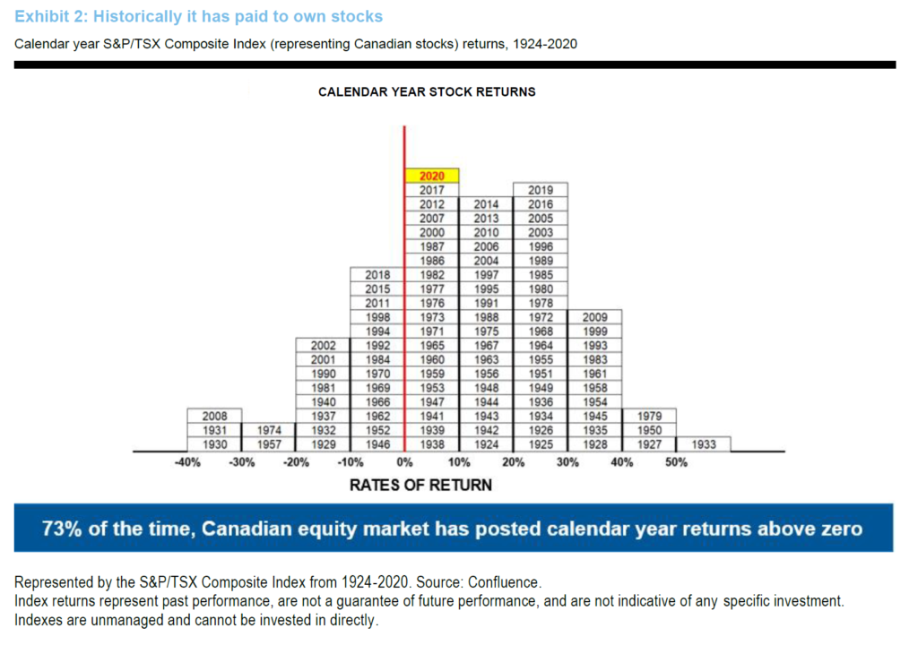 Canada S&P/TSX Composite Index Annual Returns 1924 To 2020: Chart ...