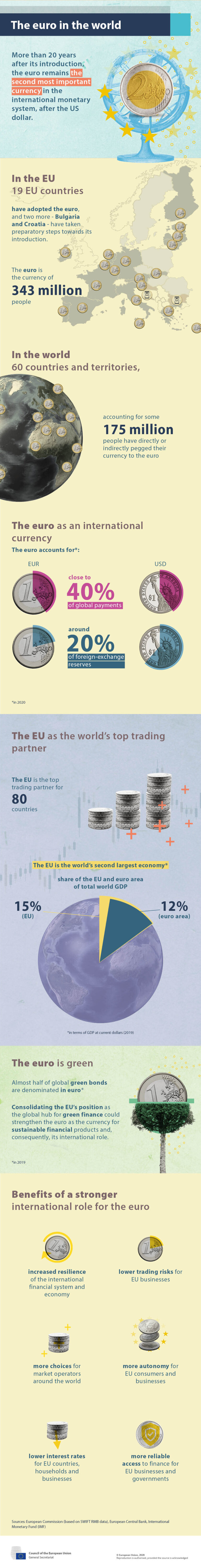 The Euro in the World: Infographic | TopForeignStocks.com
