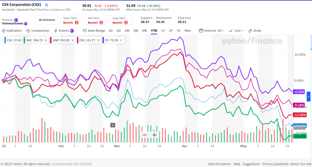 Railroad Stocks Are Following The Market So Far This Year ...