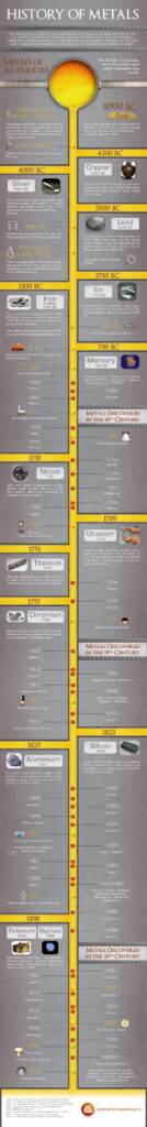 The History of Metals: Infographic | TopForeignStocks.com