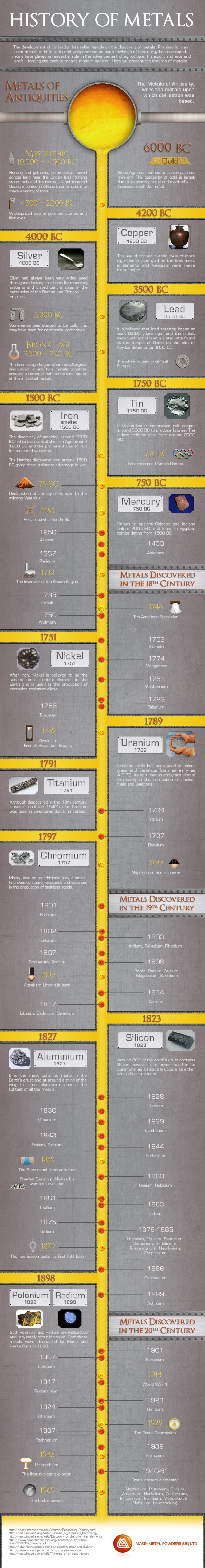 The History of Metals: Infographic | TopForeignStocks.com