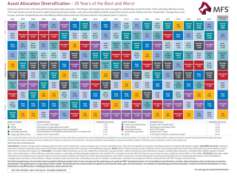 Why Diversification of Assets in a Portfolio is the Key ...