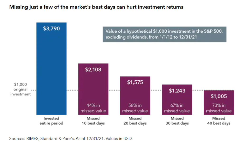 Why Time in the Market is More Important Than Timing the Market ...