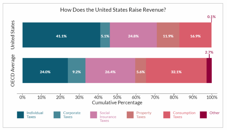 Sources of Tax Revenue in the US vs. OECD Countries | TopForeignStocks.com