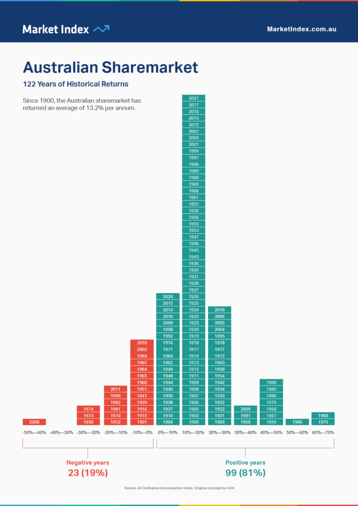 The Historical Average Annual Returns of Australian Stock Market From ...