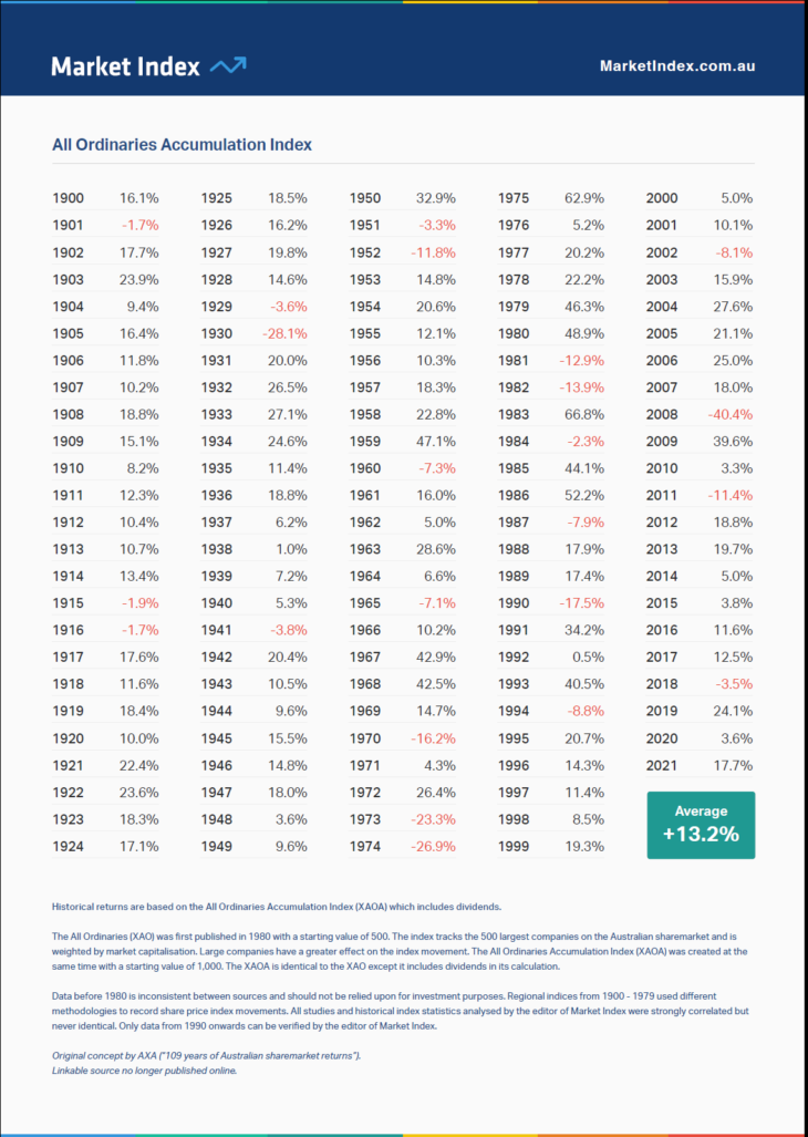 The Historical Average Annual Returns of Australian Stock Market From ...