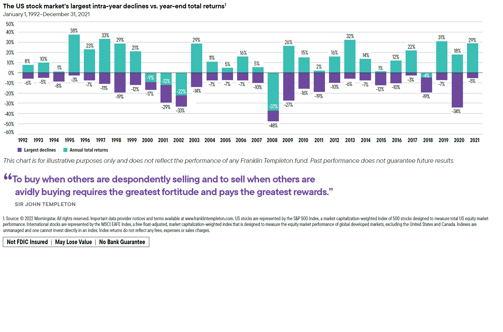 S&P500 Largest Intra-Year Declines and Year-end Total Returns 1992 to ...