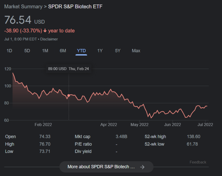 Quick Post: A Look at SPDR S&P Biotech ETF | TopForeignStocks.com