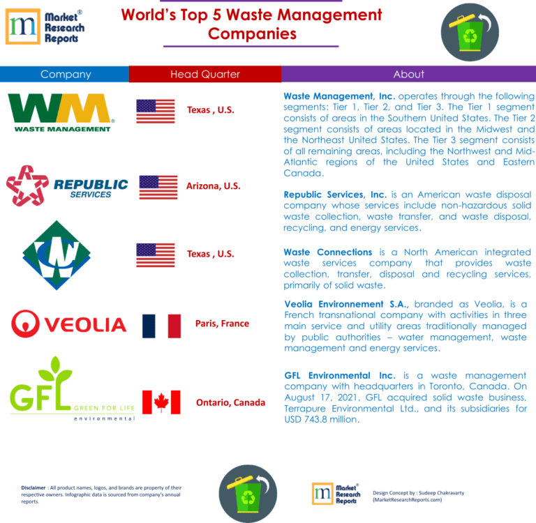 The Top 5 Global Waste Management CompaniesTopForeignStocks.com
