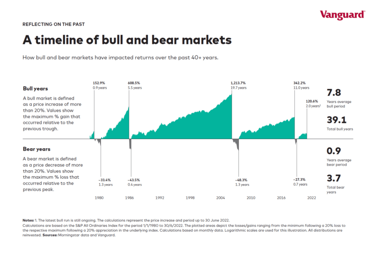 A Timeline of Bull and Bear Markets Chart: Australian Edition ...