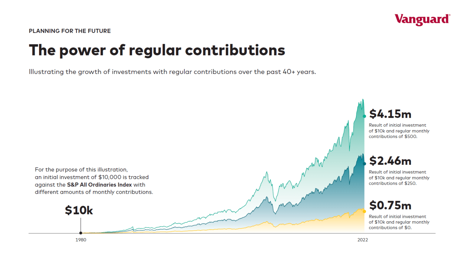 The Power of Regular Contributions: An Australian Example ...