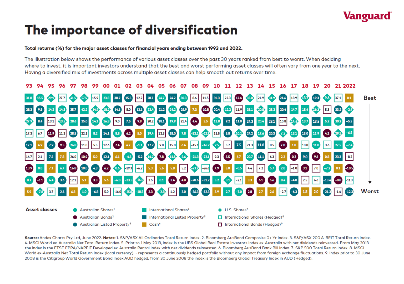 Total Returns for Major Asset Classes from 1993 to 2022 for Australian ...