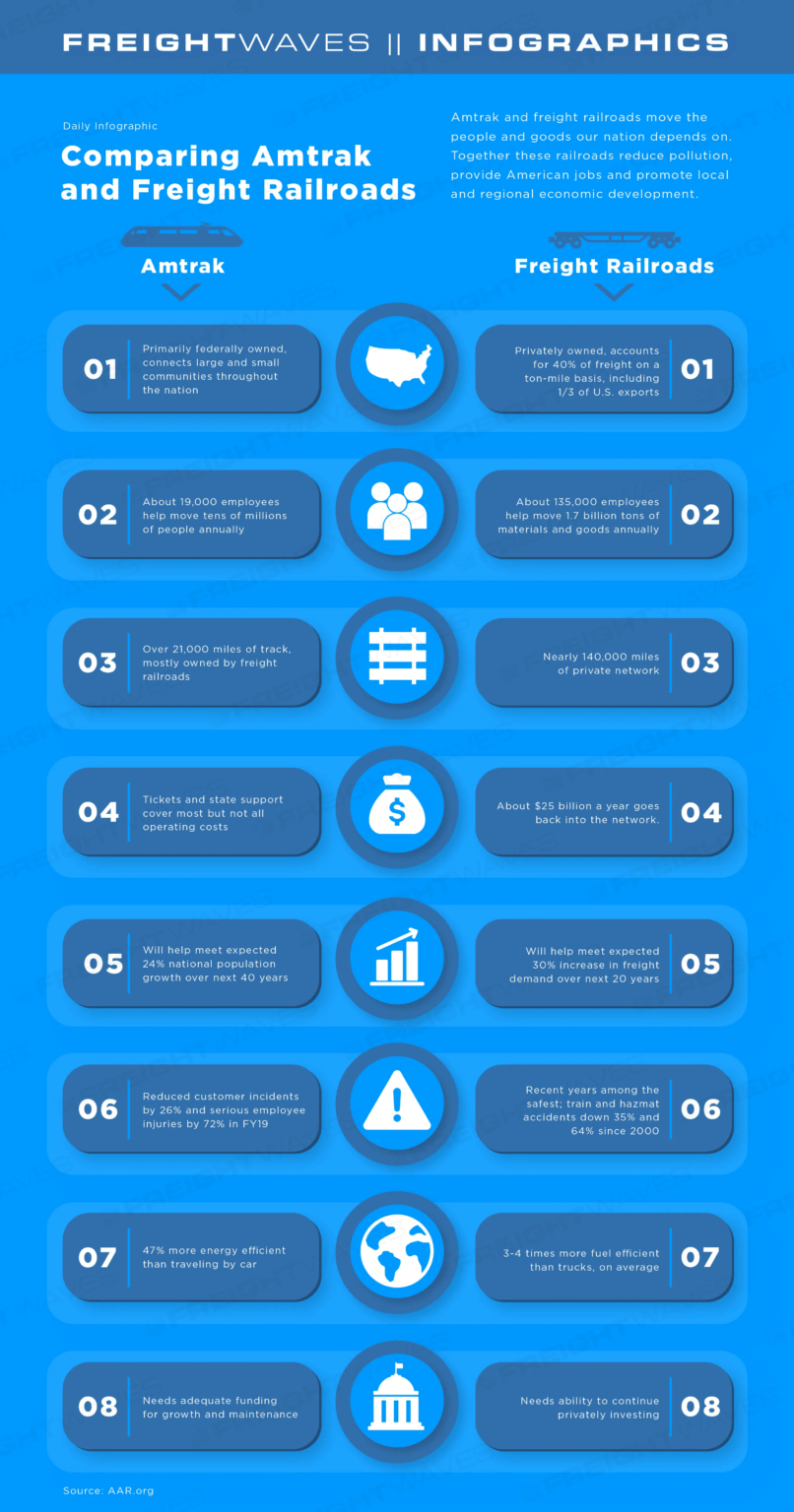 Amtrak vs. U.S. Freight Railroads: Infographic | TopForeignStocks.com