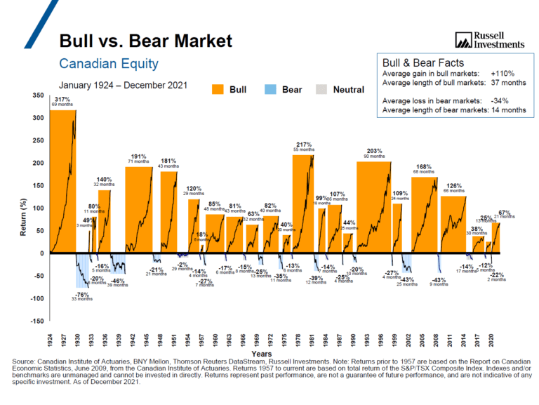 Bull vs. Bear Market in Canadian Stocks 1924 To 2021: Chart ...