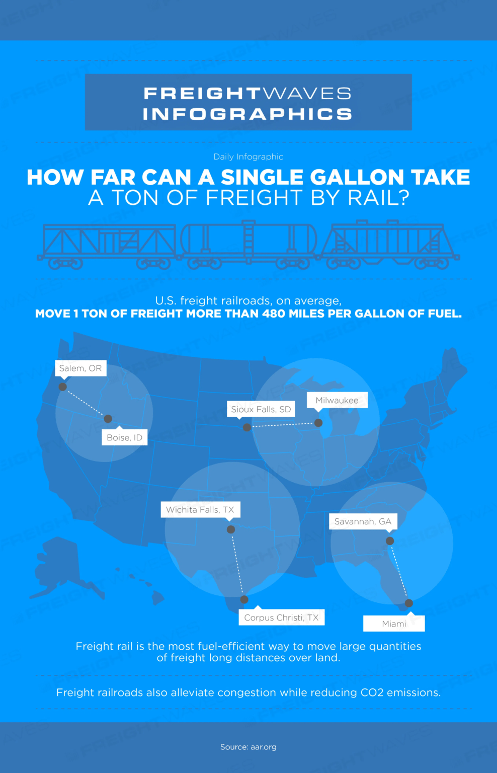 How Far Can a Single Gallon Take a Ton of freight by Rail?: Infographic ...