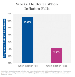 Stocks Perform Better When Inflation Falls | TopForeignStocks.com