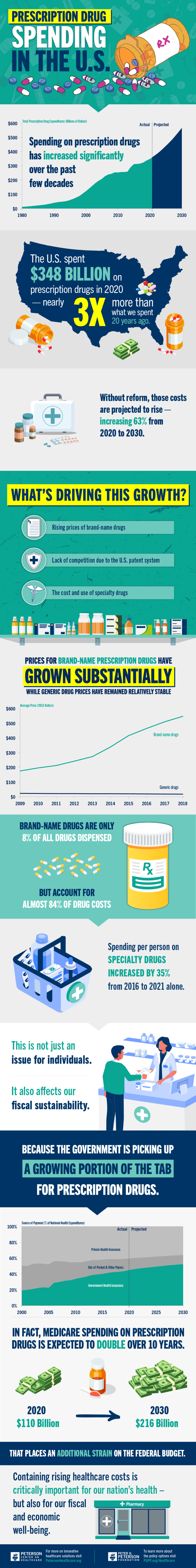 Prescription Drug Spending in the US: Infographic | TopForeignStocks.com