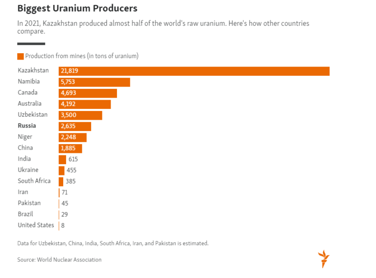 The Worlds Biggest Uranium Producers: Chart | TopForeignStocks.com