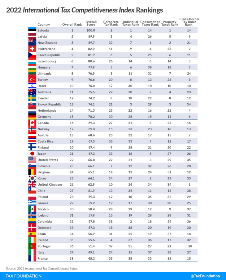 International Tax Competitiveness Index Rankings 2022: Chart ...